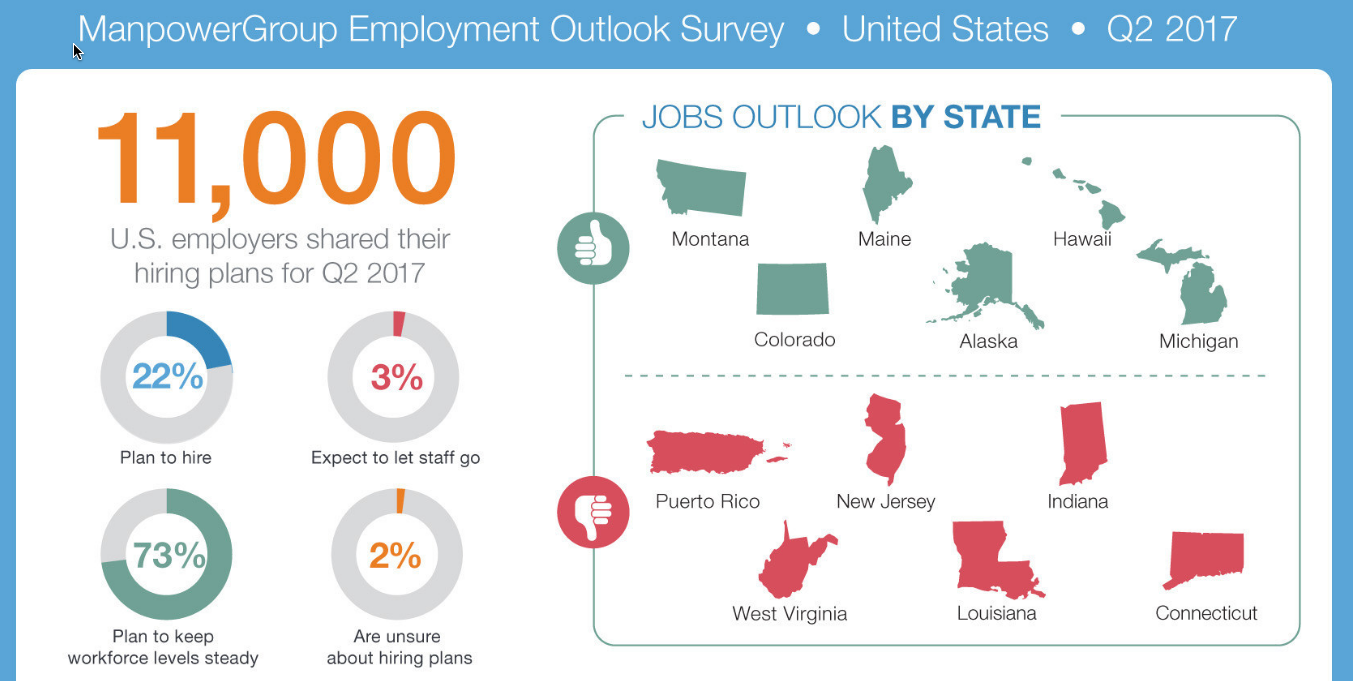 1 in 5 Employers to Hire in Q2 says Manpower | Recruiting Headlines